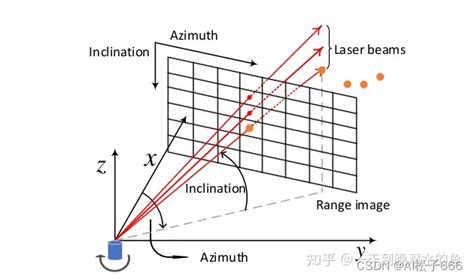 如何通过球面投影 spherical projection 将点云转换为距离图像 range images 点云的「球面投影」 csdn博客
