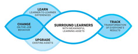 Agile And The Lcd Model Learning Cluster Design