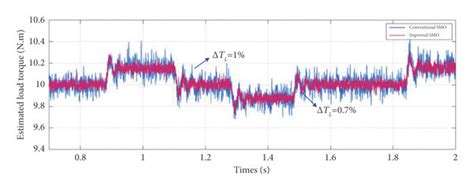 Partial Experimental Results Of Load Torque Estimation Performance Download Scientific Diagram