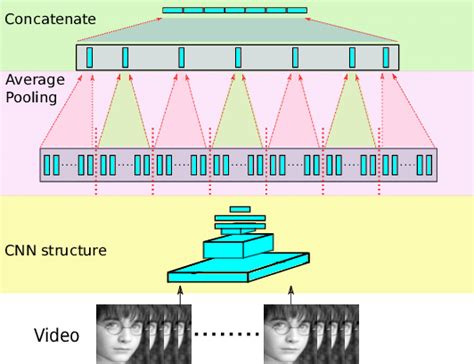 An Illustration Of K Average Temporal Pooling Download Scientific