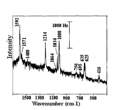 The Sehr Spectrum Of Pyridine 41 Download Scientific Diagram