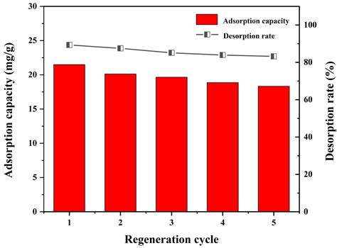 Hydrogel Of Hema Nvp And Morpholine Derivative Copolymer For Sulfate