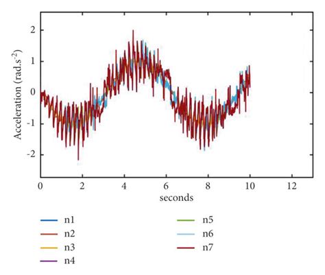 Unconstrained Neural Network Control A Output Acceleration B Download Scientific Diagram