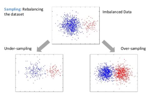 Oversampling And Undersampling Adasyn Vs Enn By Giorgio Pilotti