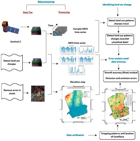 Remote Sensing Free Full Text Wavelet Analysis Of A Sentinel 2 Time
