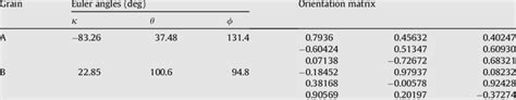Euler Angles And Orientation Matrix Used For The Numerical Analysis Download Table