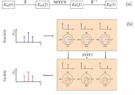Figure 1 From Near Field Measurement Of Continuously Modulated Fields Employing The Time