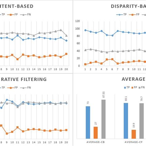 the comparison chart of tp fp fn in three algorithms download