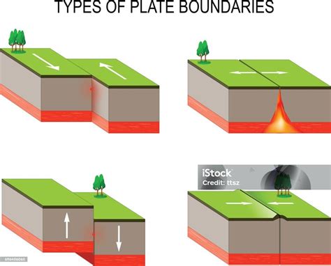 Transform Plate Boundaries Diagram