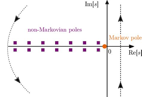 Sketch Of The Pole Structure In Laplace Space The Orange Point Marks Download Scientific