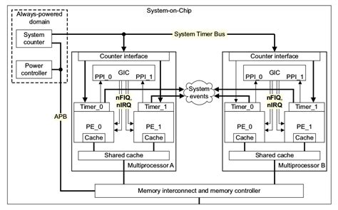 Linux时间子系统一 原理timer子系统 Wowo Csdn博客