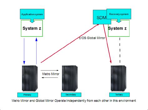 Gdps Three Site Support Ibm System Storage Business Continuity