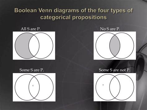 Symbolism And Diagram For Categorical Proposition Pptx
