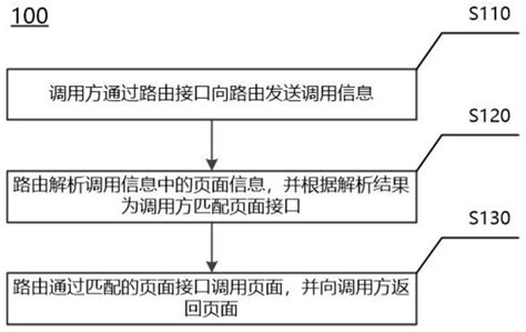 页面调用方法与流程 页面调用方法与流程