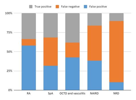 Proportion Of True Positive False Negative And False Positive