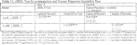 Table 11 From Estimating Price And Income Elasticities Of Trade In Services In Nigeria