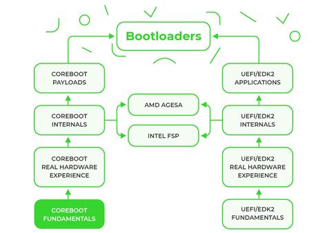 thoughts dereferenced from the scratchpad noise coreboot fundamentals training
