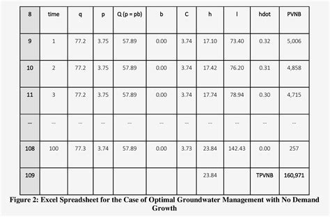 Figure 2 From Solving Optimal Groundwater Problems With Excel Semantic Scholar