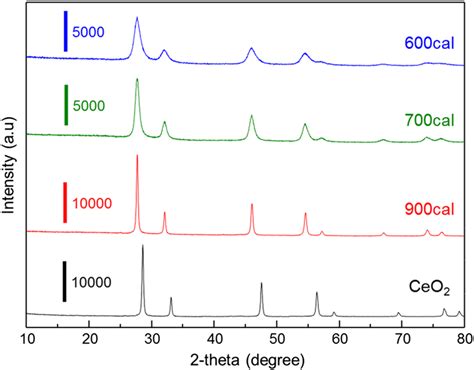 X‐ray Diffraction Patterns Of As‐synthesized Download Scientific Diagram