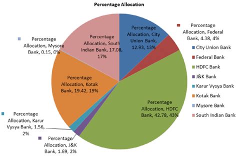 Percentage Allocation From Portfolio Variance Model Download
