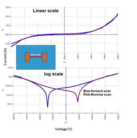 Could Anybody Highlight The Significance Of This I V Curve