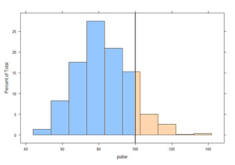 Histogram In R With Groups Using Latticemosaic Stack Overflow