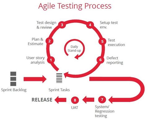 Software Testing Companies Relationship Between Agile Testing And