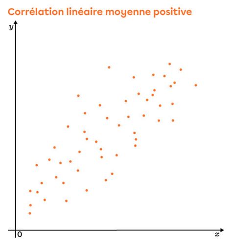 Le Coefficient De Corrélation Linéaire Secondaire Alloprof