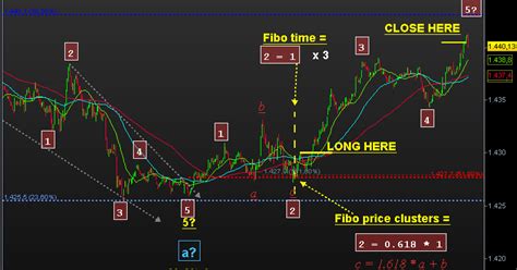 Elliott And Fibonacci Patterns SPX Example Of Elliott Wave Intraday Trade