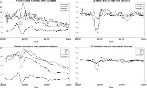 Chinese And Us Macroeconomic Variables Realized Values And Download Scientific Diagram