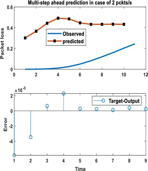 Figure 3 From Iot Traffic Prediction Using Multi Step Ahead Prediction With Neural Network