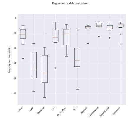 predicting housing prices using regression algorithms gogul ilango
