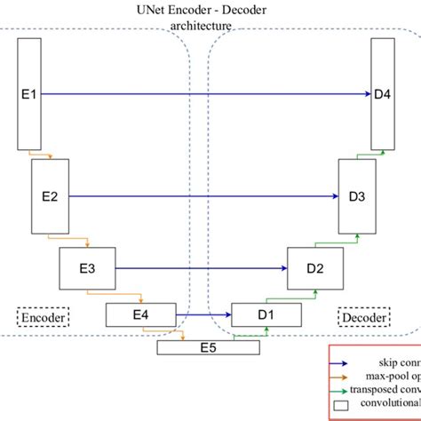 Unet General Architecture Download Scientific Diagram