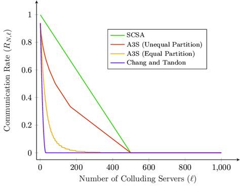 Comparison Between The Achievable Communication Rates For I Secure