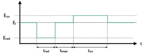 16 Description Of A Biphasic Pulse Cycle And Its Parameters As Used Download Scientific