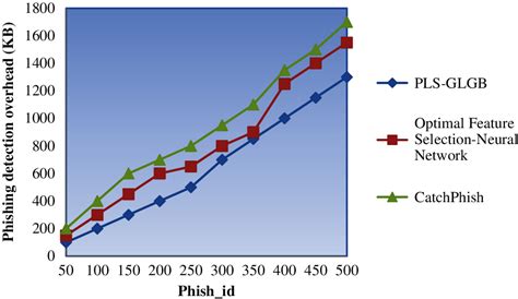 Semantic Based Greedy Levy Gradient Boosting Algorithm For Phishing