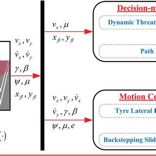 PDF Emergency Steering Control Of Autonomous Vehicle For Collision Avoidance And Stabilisation