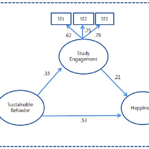 Structural Equation Model Regarding Standardized Estimates Download Scientific Diagram