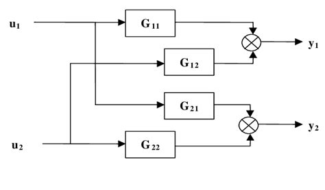 A Two Input Two Output System The P Structure The Transfer Matrix Of