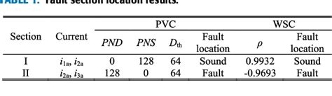 Table 1 From Multi Timescale Based Fault Section Location In