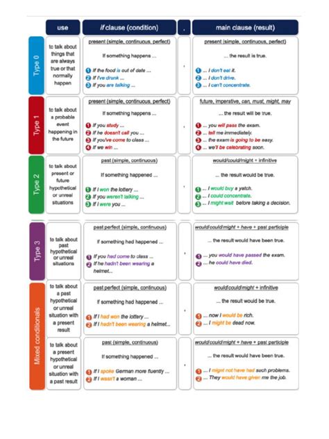 Conditionals Inverted Pdf Verb Semantic Units