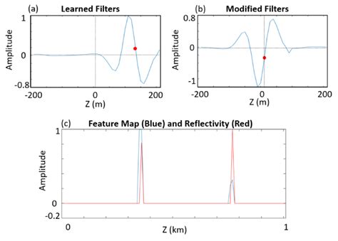 A Learned Filter B Modified Filter And C Feature Map Blue And