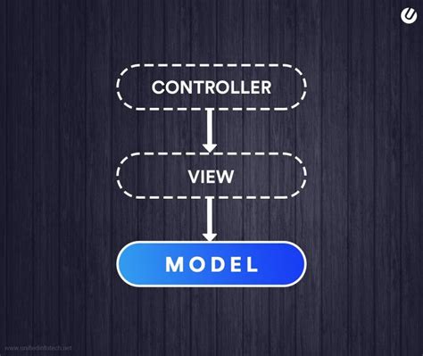 Web Application Architecture Principles That You Cannot Skip Unified