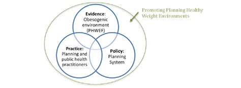 Research Objectives And Their Relationship Download Scientific Diagram