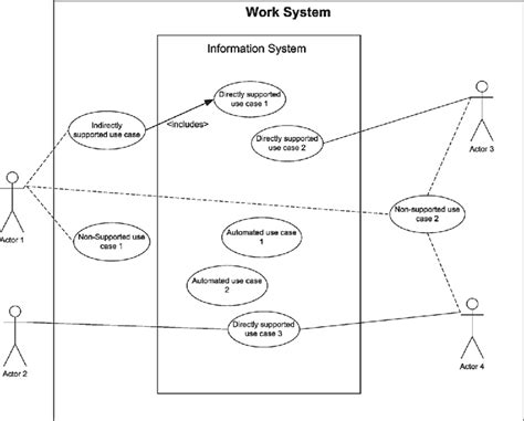 Enhanced Use Case Diagram Showing Information System And Work System Download Scientific