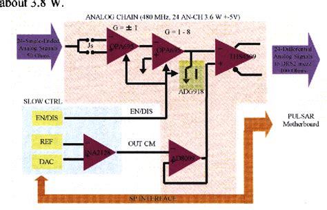 Figure 1 From A Modular Daq System For Ultra Fast Sampling For