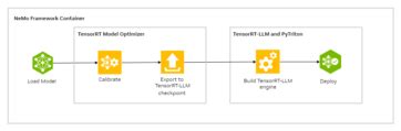 Post Training Quantization Of LLMs With NVIDIA NeMo And NVIDIA TensorRT Model Optimizer NVIDIA