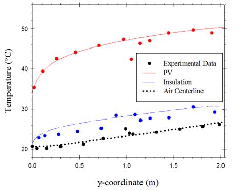 Comparison Of The Temperature Profiles Between The Numerical Results