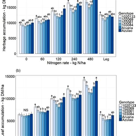 A Nitrogen Rate Effect On Nue In Year 1 And B Genotype × N Rate
