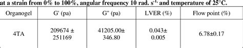 Table 1 From Formulation And Characterization Of Curcumin 12 Hydroxystearic Acid In Triacetin